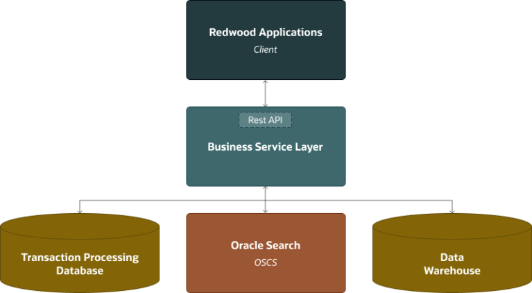 Redwood for Global HR – What Do you Need to Know? – K8 Mead