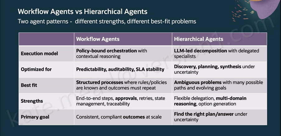 Under the Hood: How Oracle’s Workflow Agents Actually Work – K8 Mead