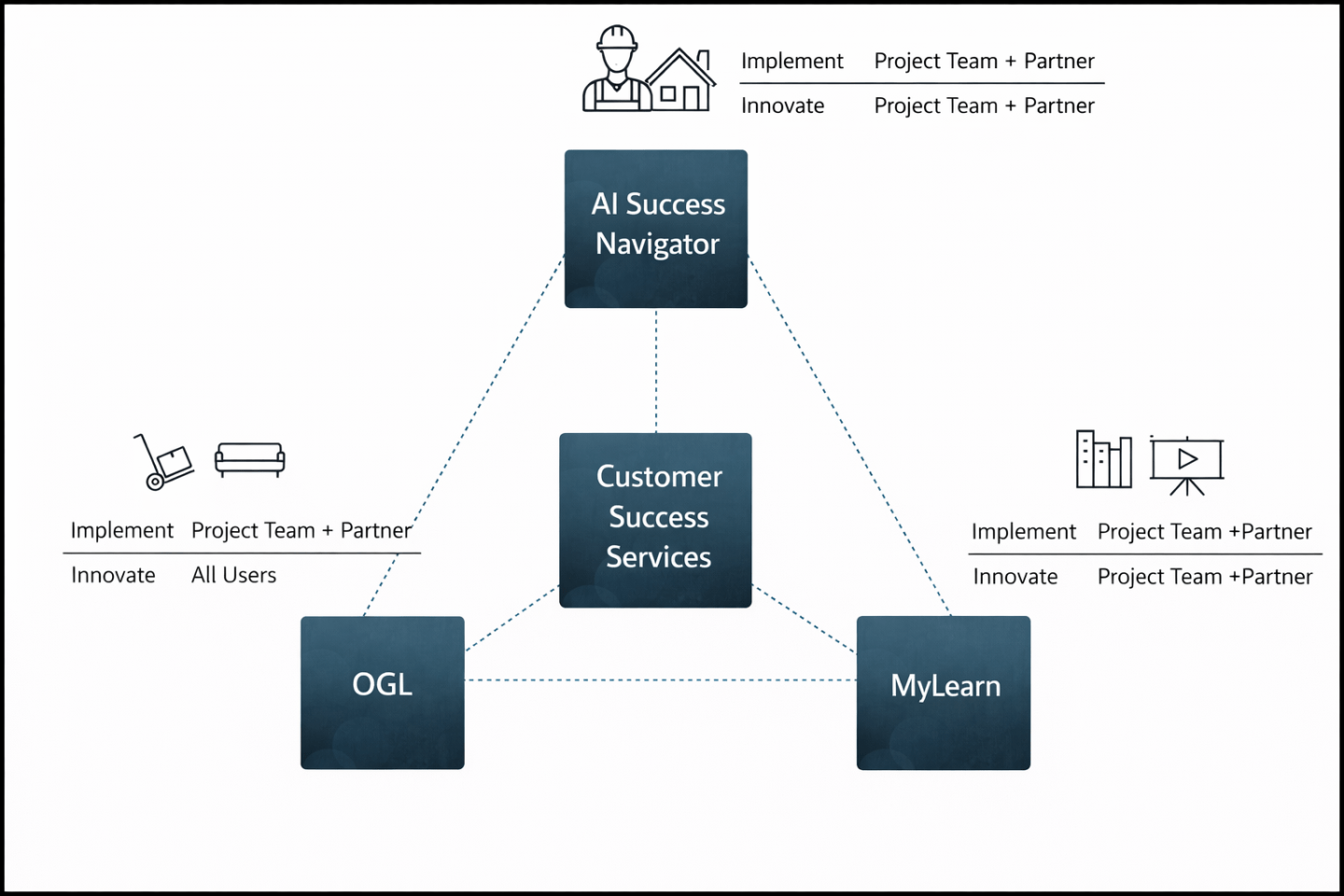 Oracle AI Success Navigator and OGL: A Partnership That’s Changing How ...